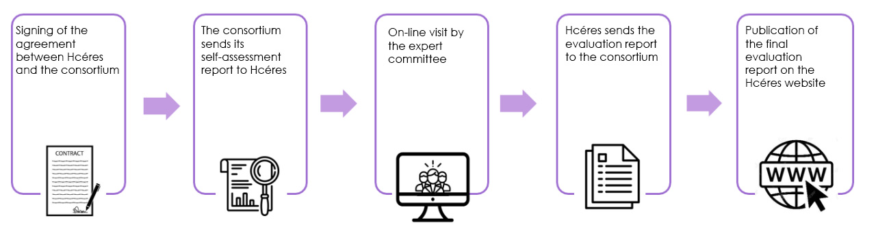 Evaluations and accreditation | Hcéres